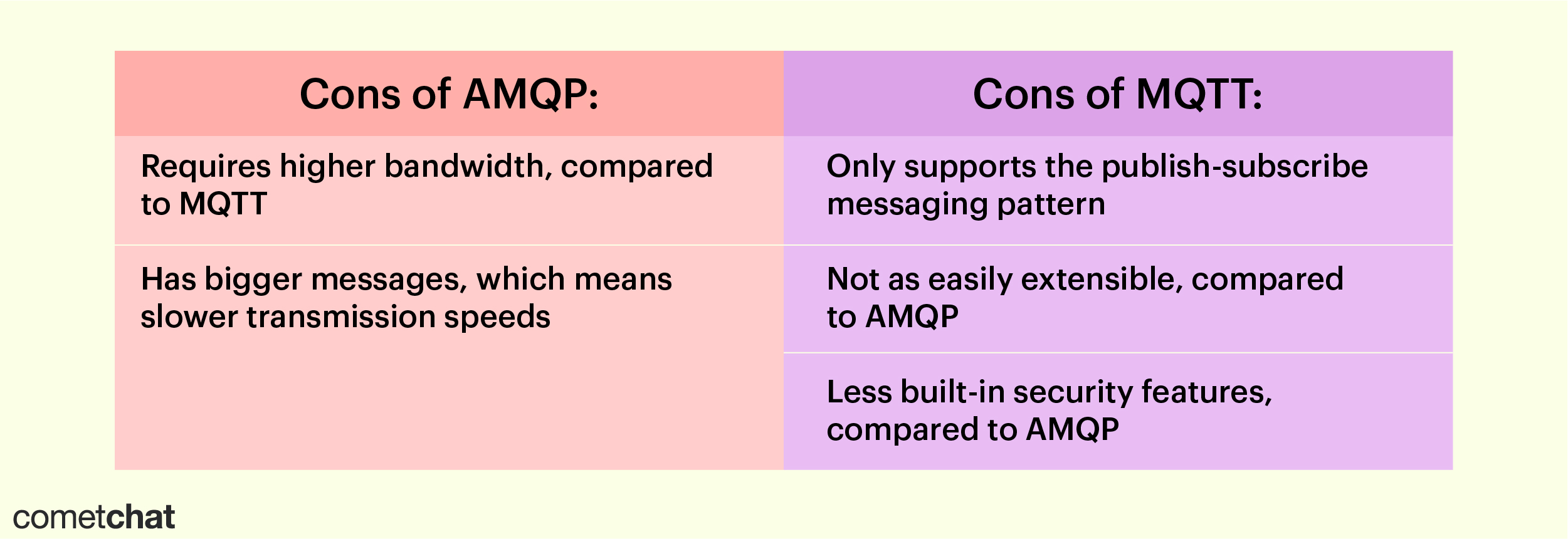 AMQP vs MQTT: Comparing Instant Messaging Protocols